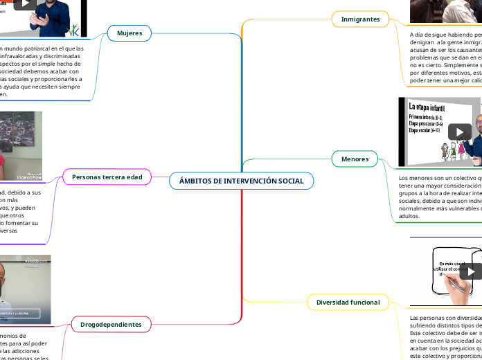 ÁMBITOS DE INTERVENCIÓN SOCIAL - Mind Map